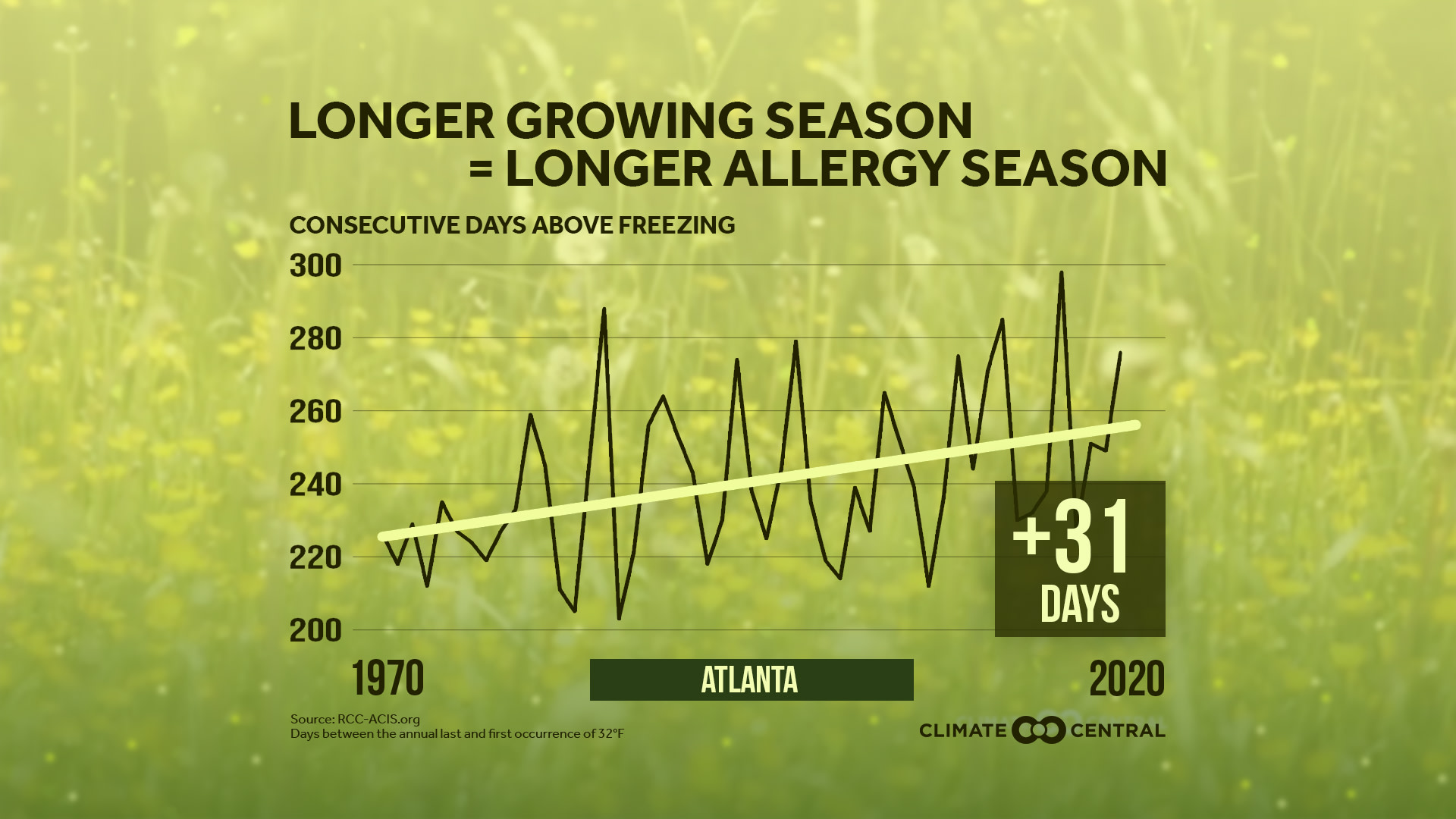 Pollen & Allergy Season | Climate Central