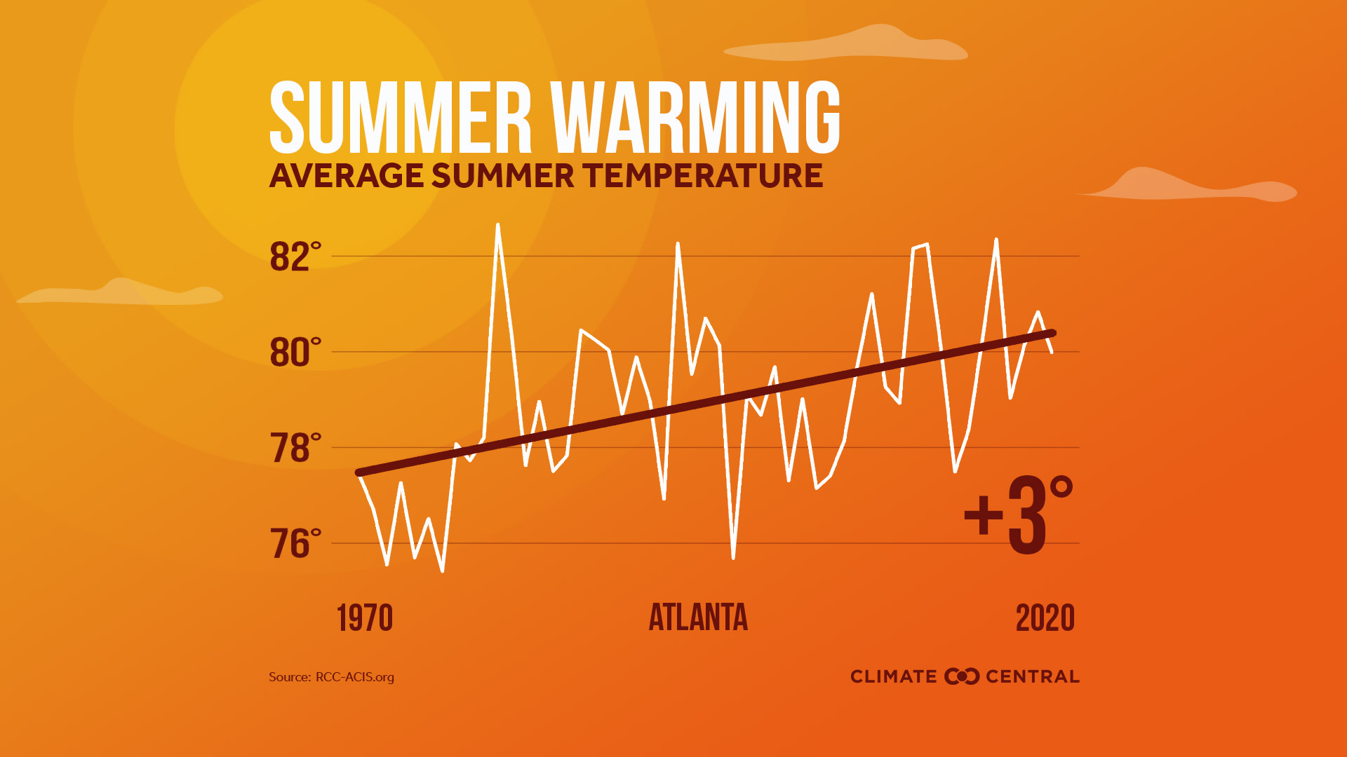 2021 Summer Package | Climate Central