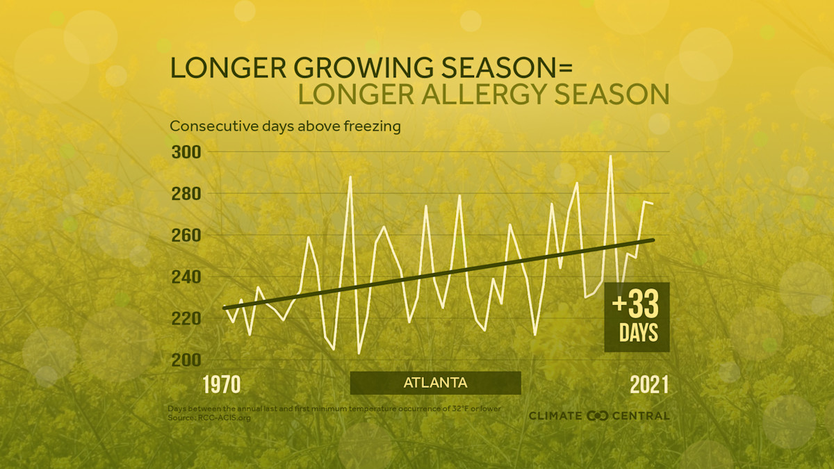 Pollen Season & Climate Change | Climate Central
