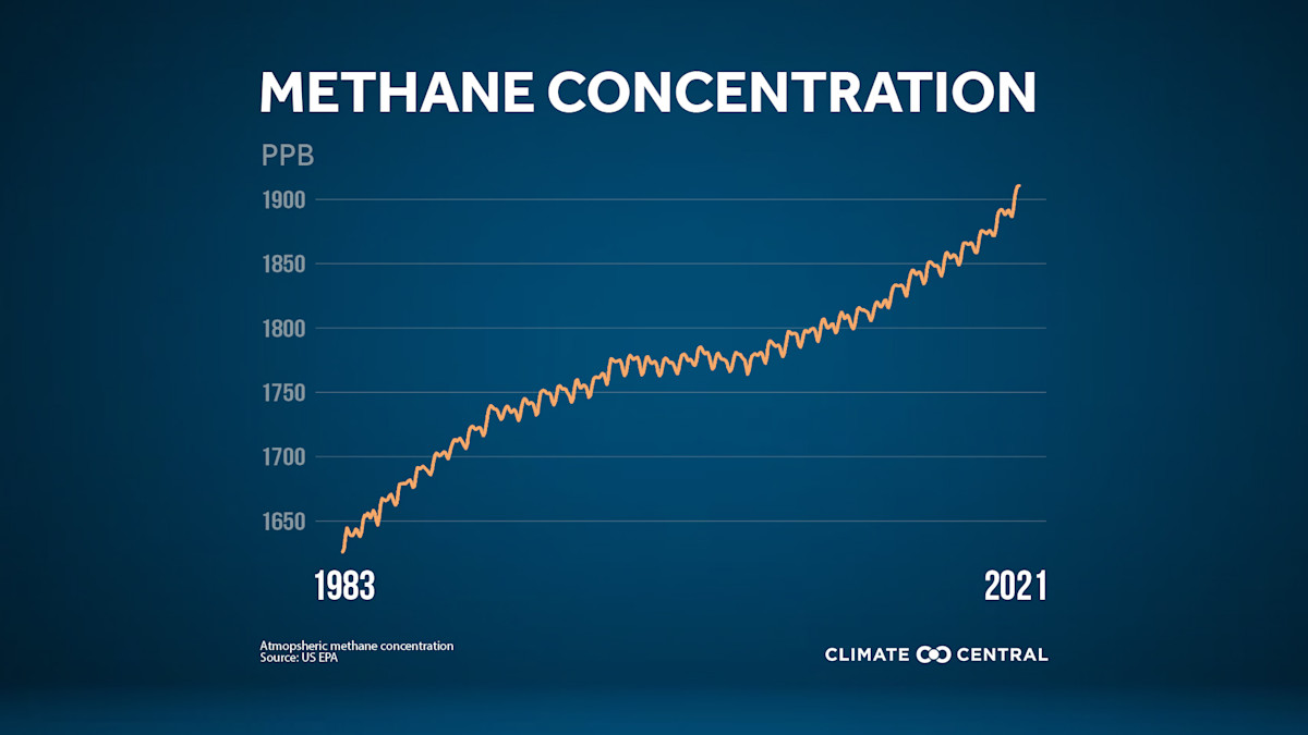 Peak CO2 & Heat-trapping Emissions | Climate Central