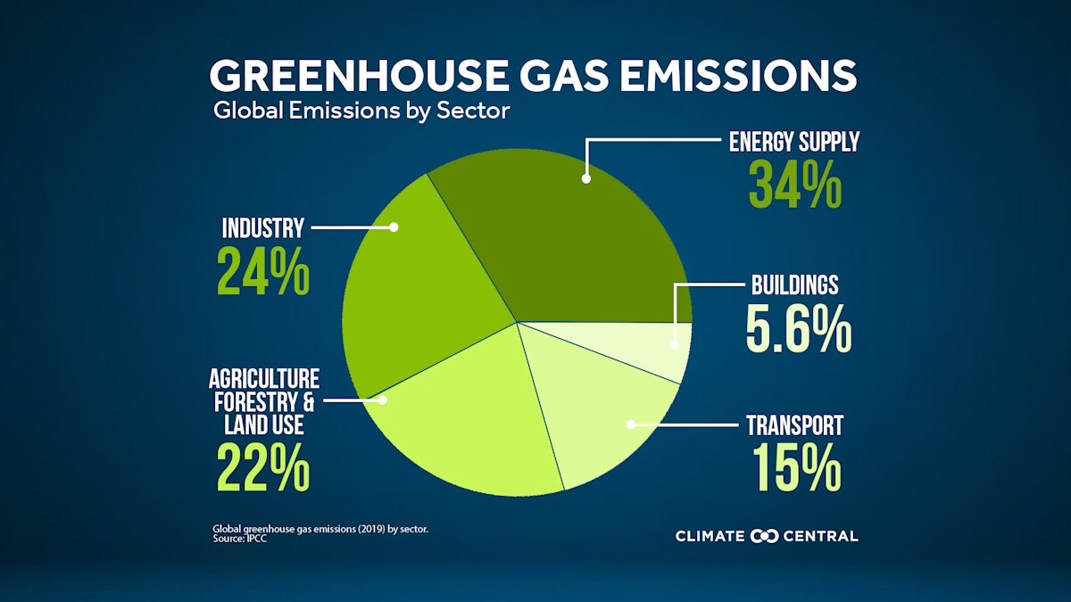 Peak CO2 & Heat-trapping Emissions | Climate Central