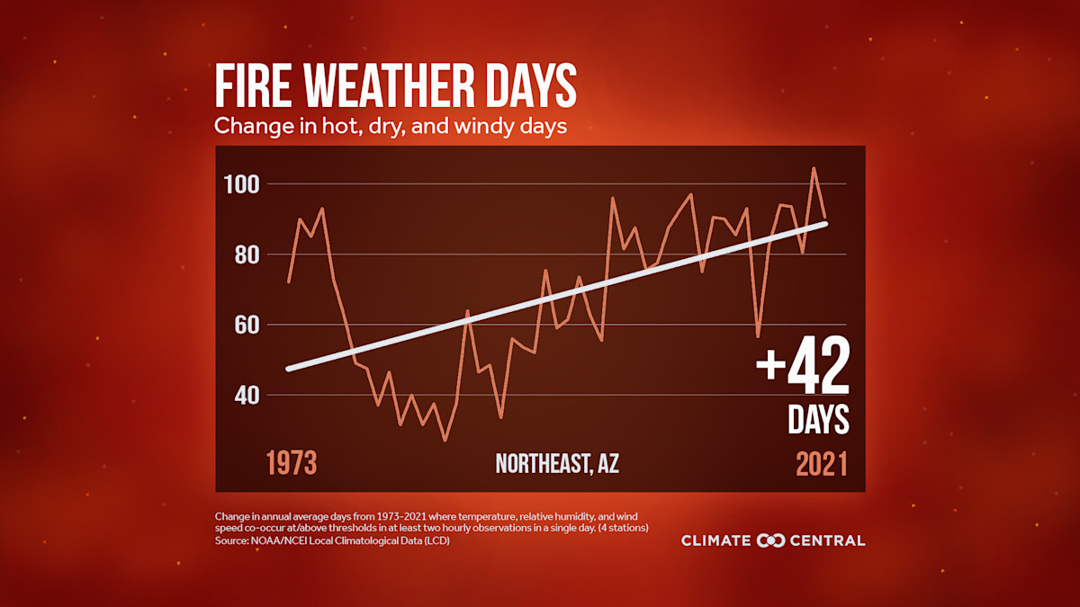 Western Fire Weather Days Increasing | Climate Central