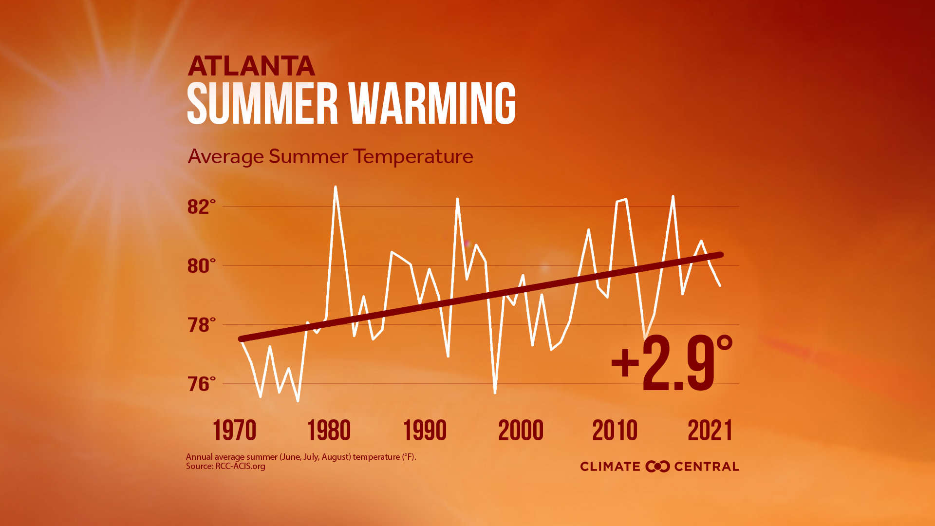 2022 Summer Package | Climate Central