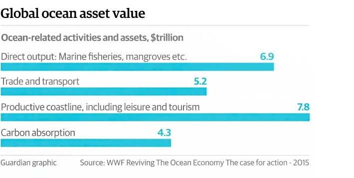 At $24 Trillion, Oceans are World's 7th-Largest Economy | Climate Central