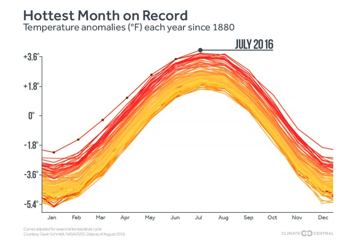 July Makes 15 Record Hot Months in a Row | Climate Central