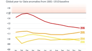 2016 Officially Declared Hottest Year on Record | Climate Central