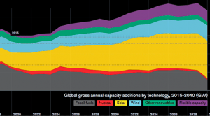 Three Ways The World’s Power Mix Is About To Change | Climate Central