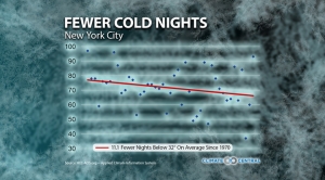 Cold Nights Are Decreasing Across the U.S. | Climate Central
