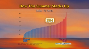 See How This Summer's Temperatures Stack Up | Climate Central
