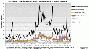 Climate Change Coverage Rebounds in a Big Way in 2013 | Climate Central