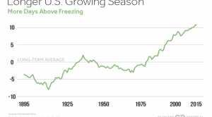 POLLEN PROBLEMS: Climate Change, the Growing Season, and America’s ...