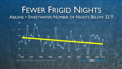 Fewer Frigid Days | Climate Central