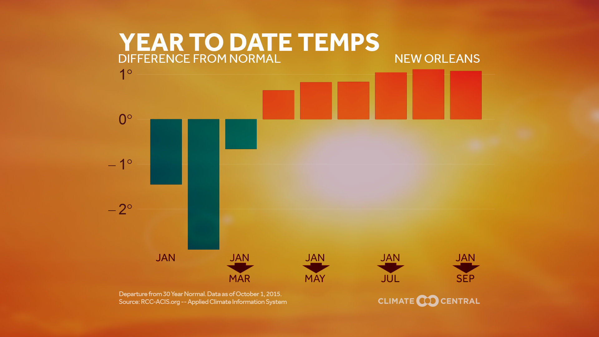 Year to Date Temperature Trends | Climate Central