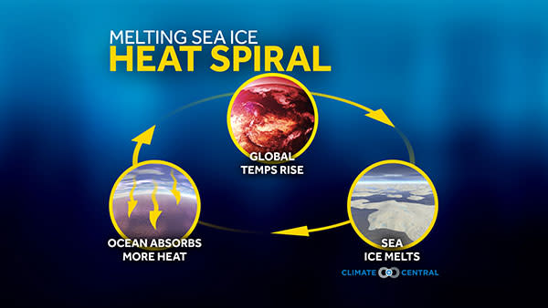 Melting Arctic Sea Ice | Climate Central