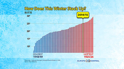 2014-15 Winter Wrap-Up | Climate Central