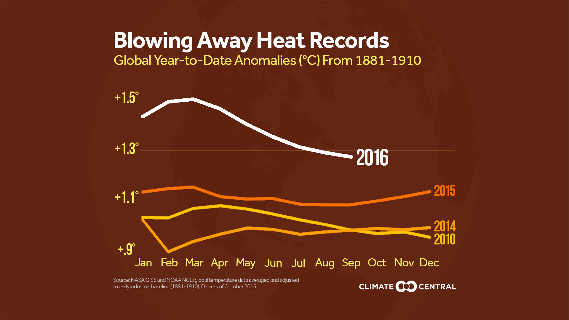 Global Temperature Update: September 2016 | Climate Central