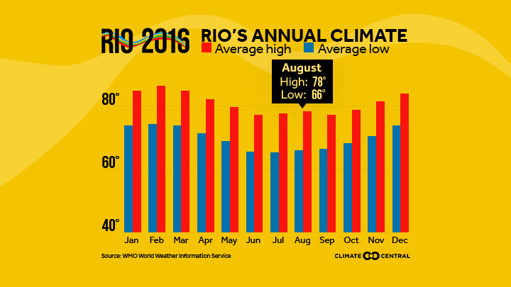 Rio Olympics | Climate Central