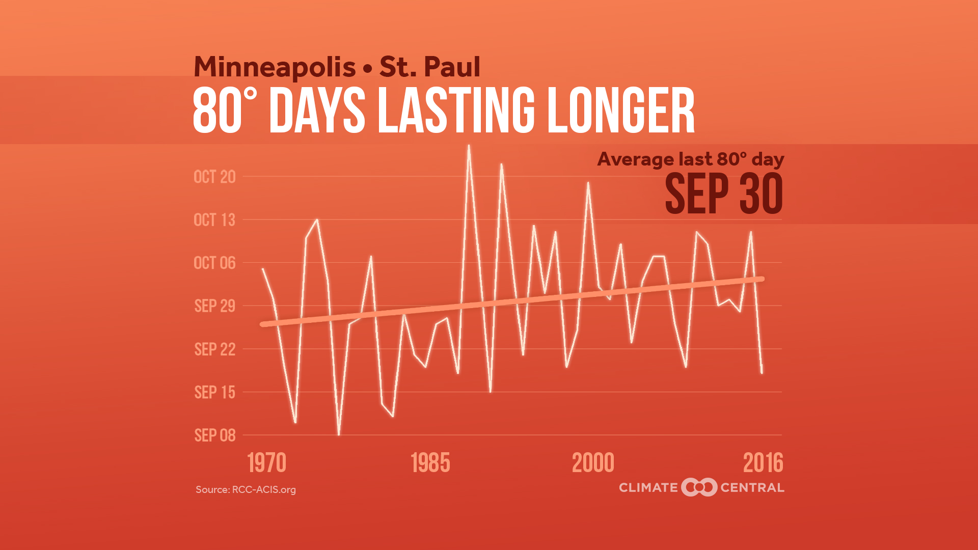 Longer Summers | Climate Central