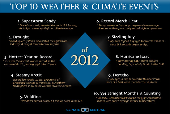 Top 10 Weather & Climate Events of 2012 | Climate Central
