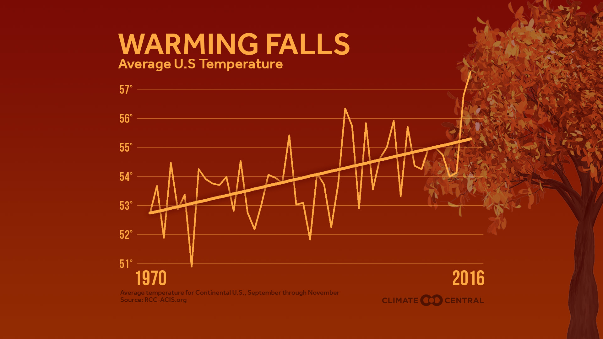 Warm Fall Days | Climate Central