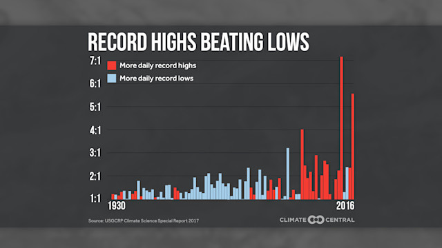 Record Highs Reign | Climate Central