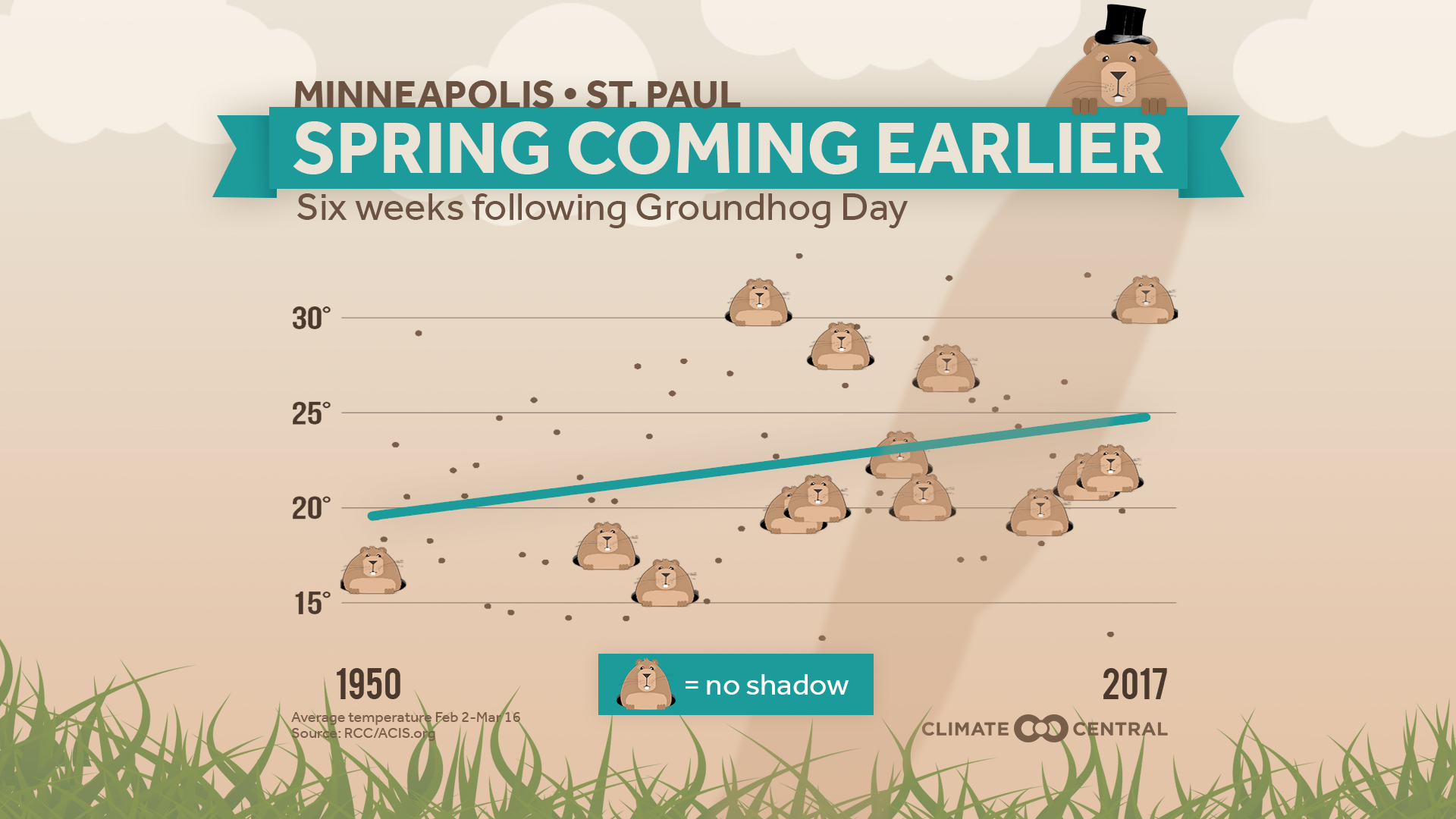 Groundhog Day | Climate Central