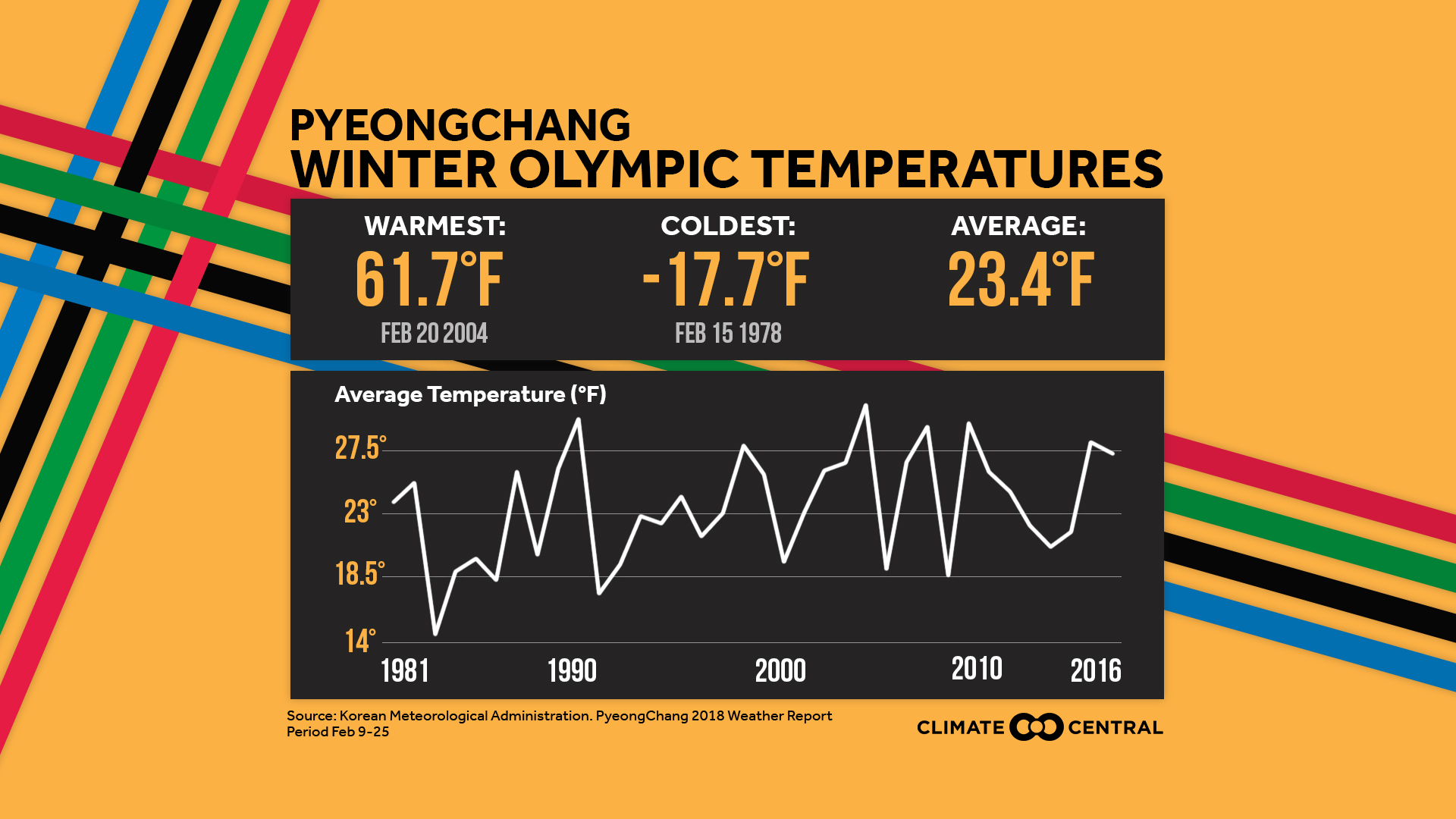 Winter Olympics: PyeongChang 2018 | Climate Central