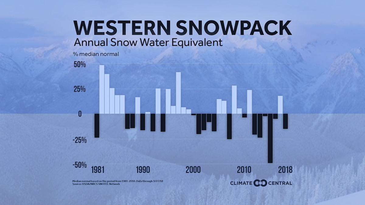 Snow Checkup | Climate Central