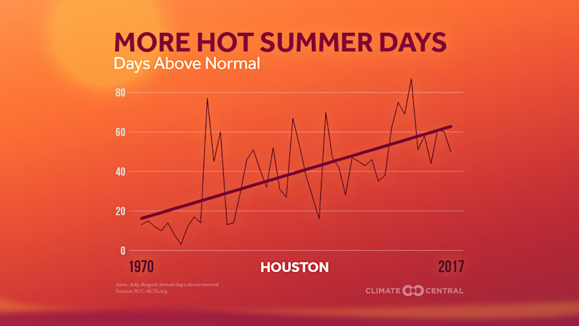 More Hot Summer Days | Climate Central