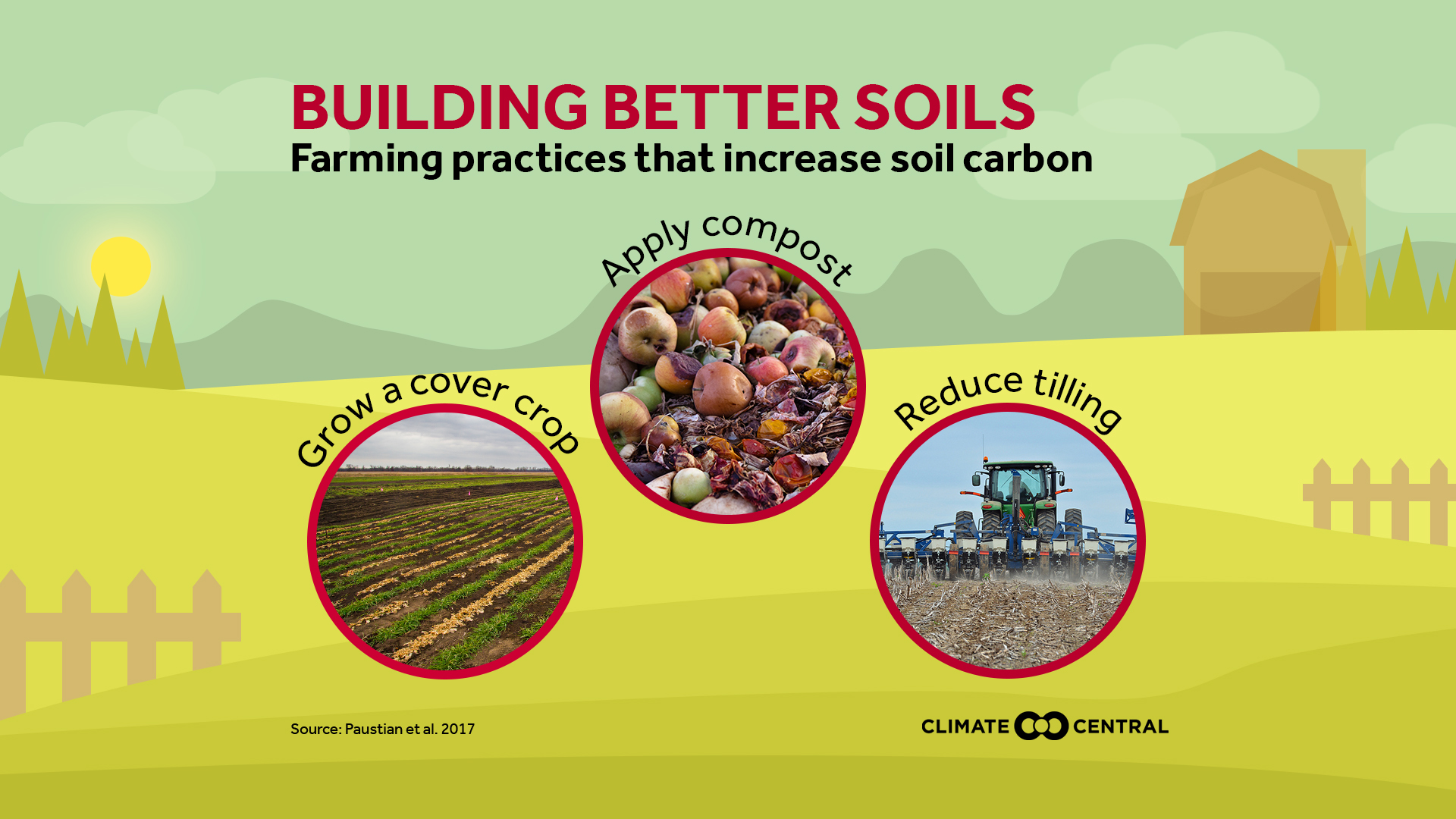 Carbon Saving Farming Practices | Climate Central