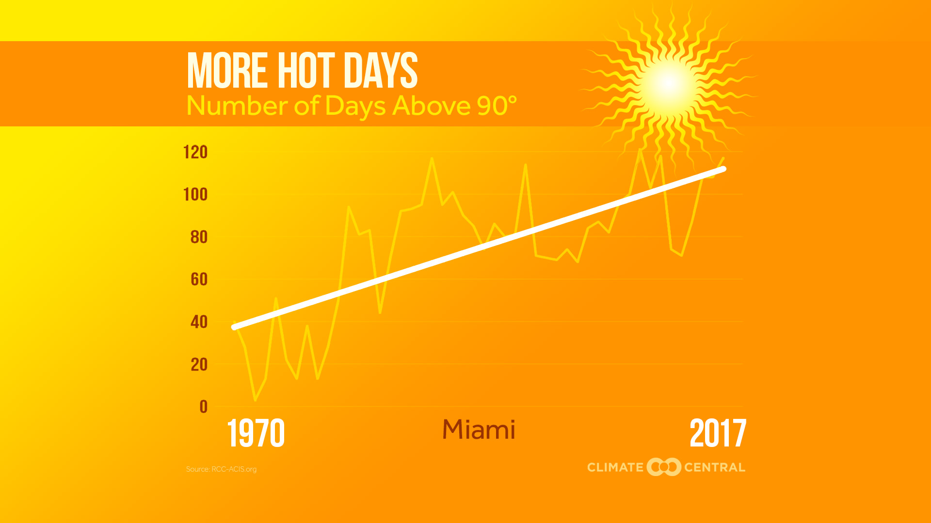 More Extremely Hot Days | Climate Central