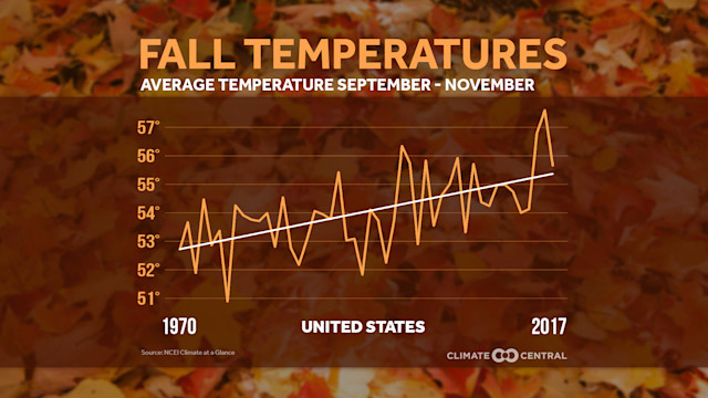Fall Temperature Trends | Climate Central