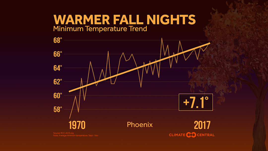 Warming Fall Nights | Climate Central