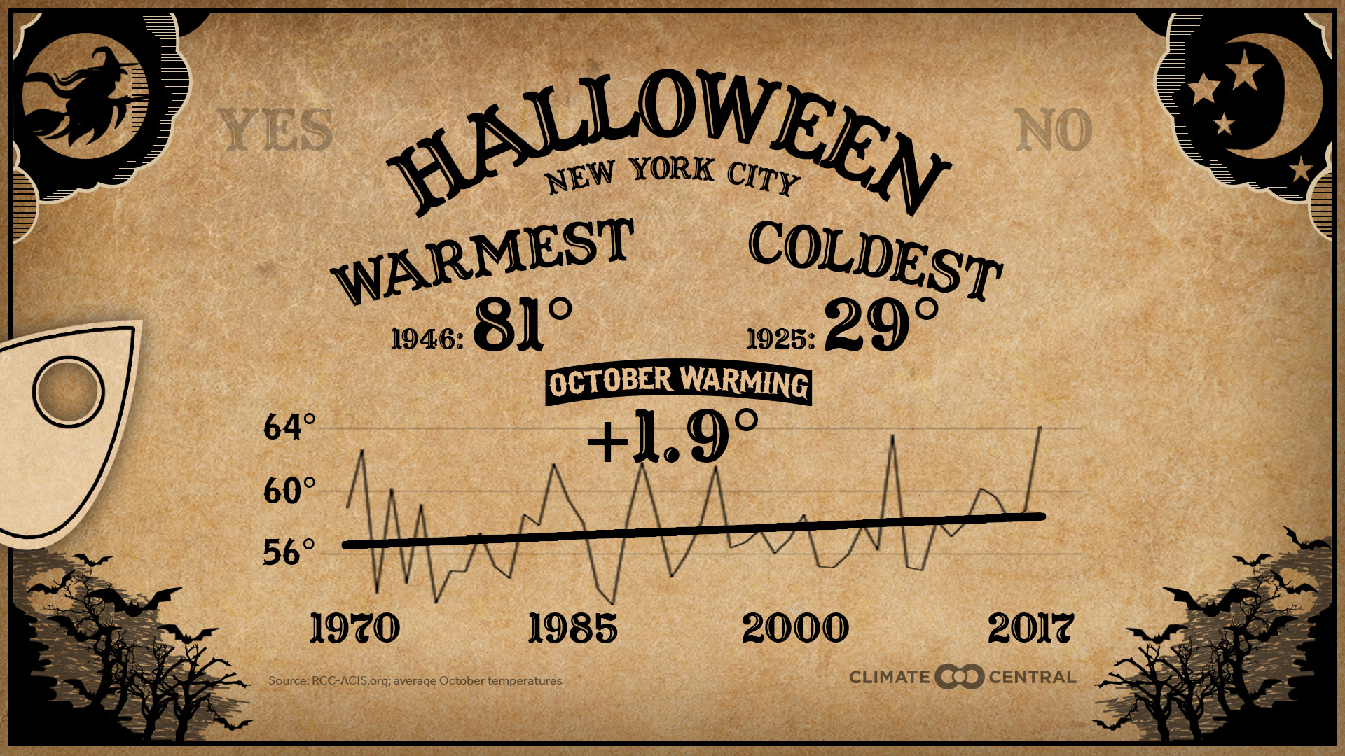 Halloween Extremes & Trends | Climate Central