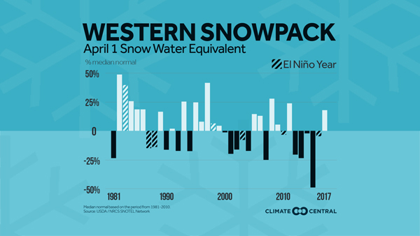 Western Snowpack | Climate Central