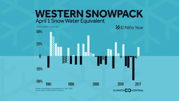 Western Snowpack | Climate Central