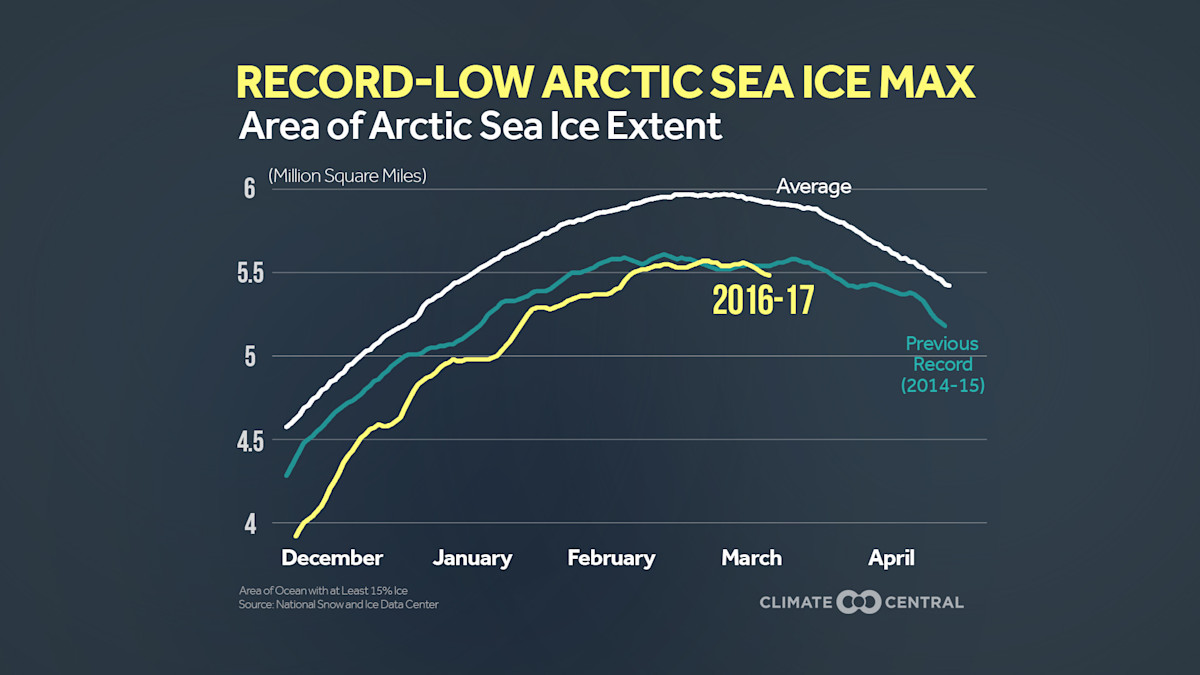 Record Sea Ice Melt | Climate Central