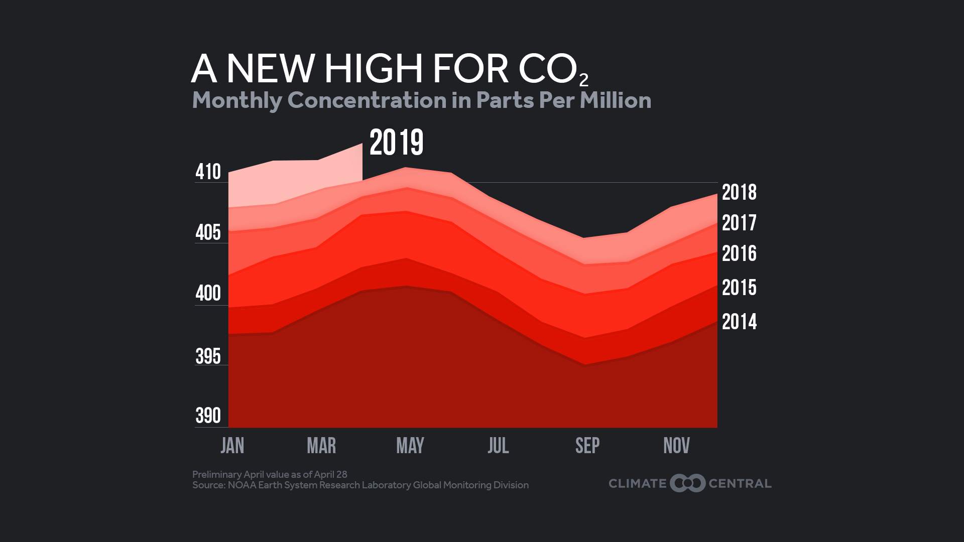 Annual CO2 Peak & Day of Prayer | Climate Central