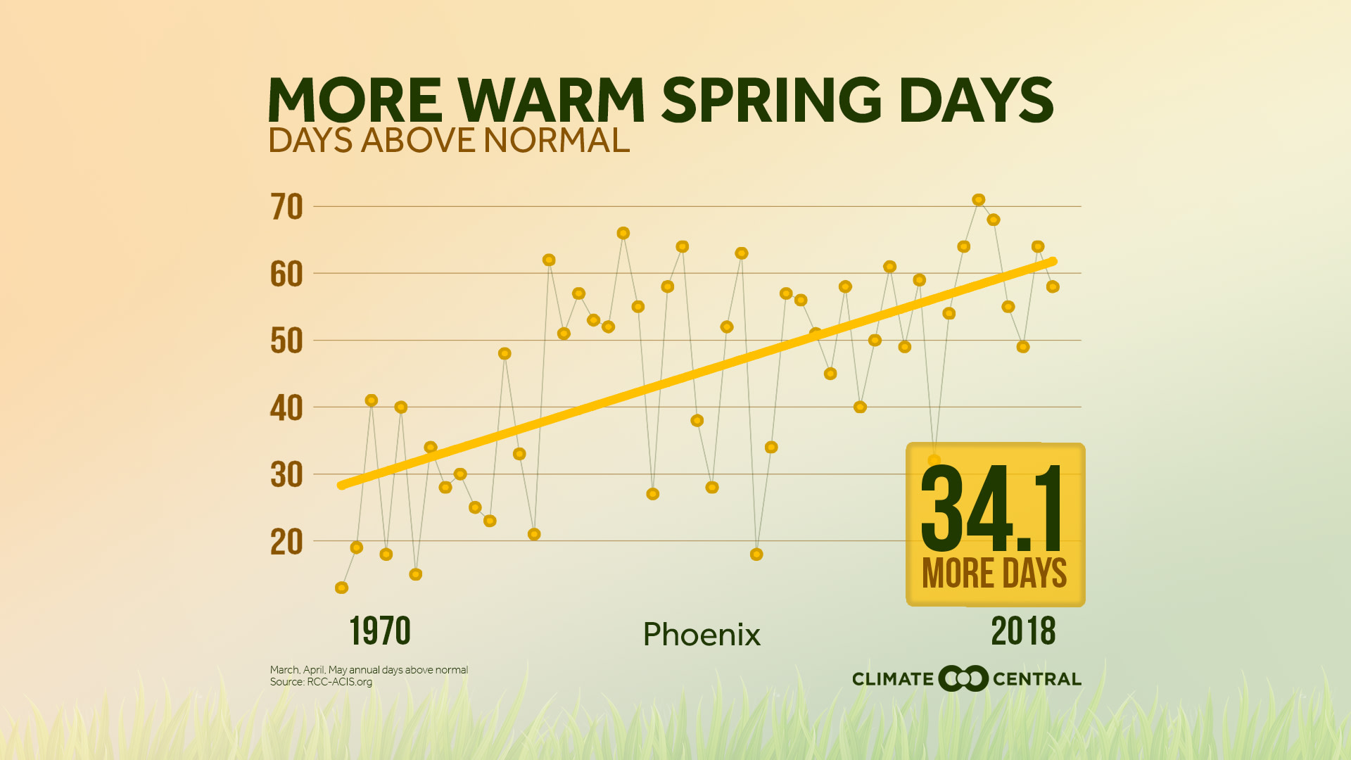More Warm Spring Days | Climate Central