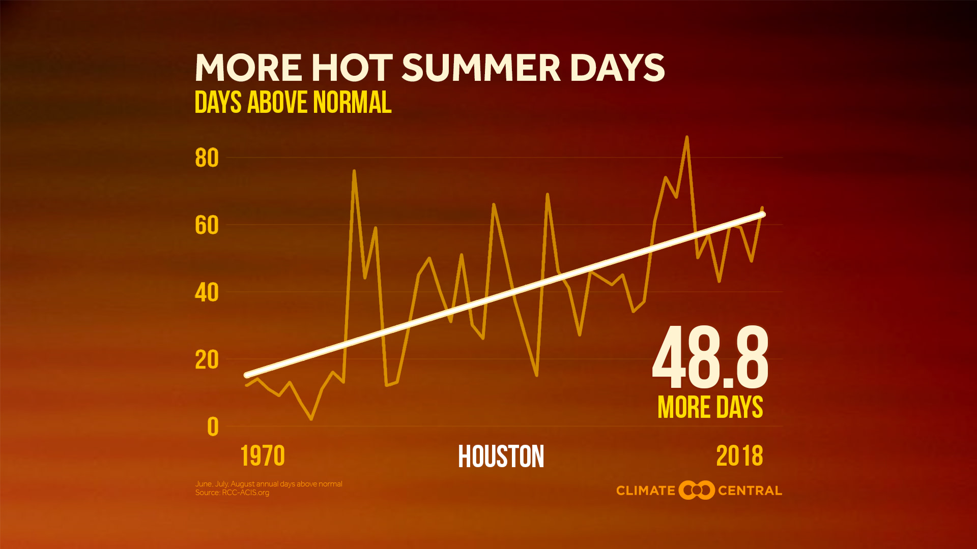 2019 Summer Starter: More Hot Days | Climate Central