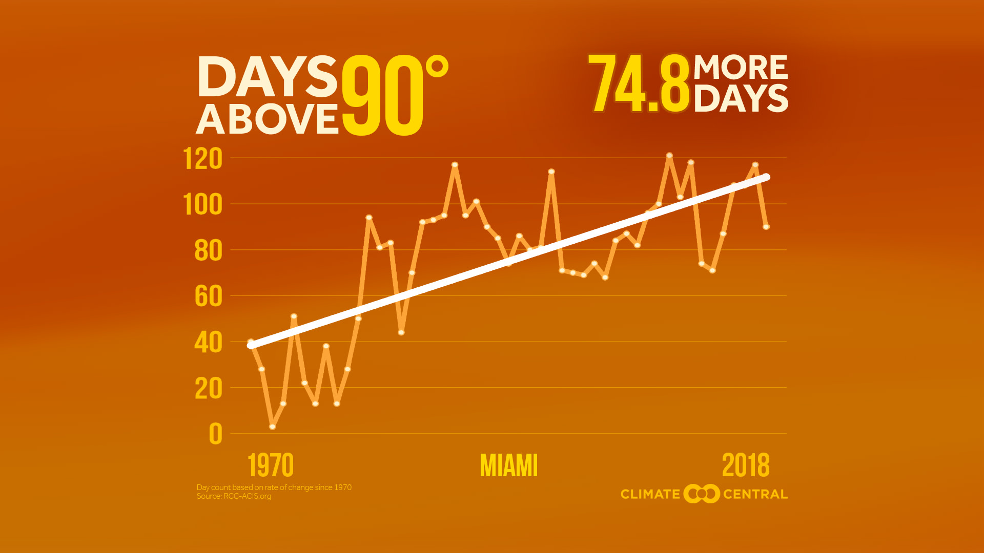 More Extremely Hot Days (2019) | Climate Central