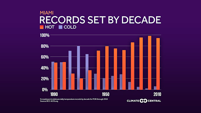 Recent Heat Records, Global and Local | Climate Central