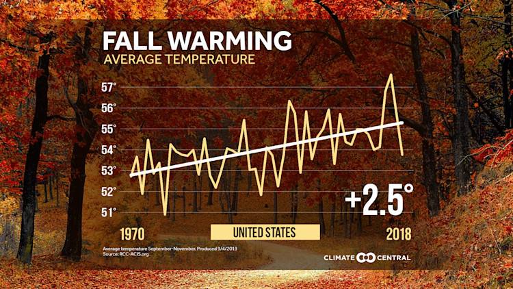 Fall is Getting Warmer | Climate Central