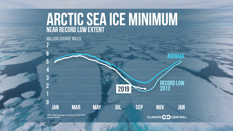 Arctic Sea Ice Near a Record Low | Climate Central