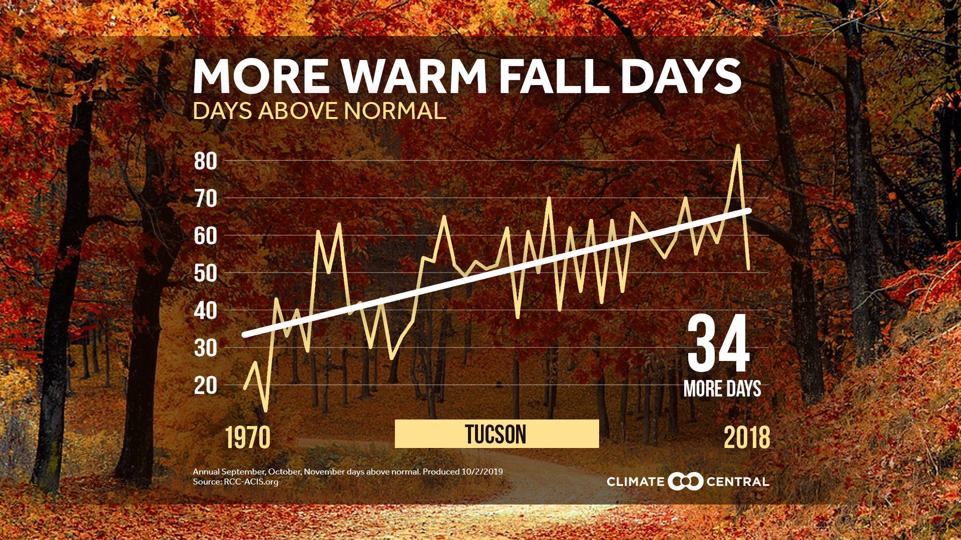 Fall Days Above Normal | Climate Central