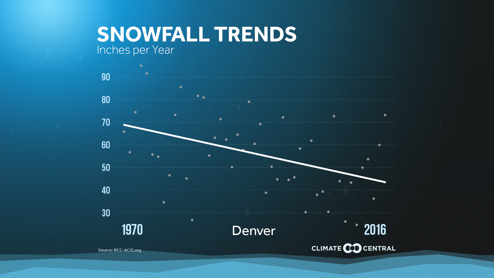Snow Records & Trends | Climate Central