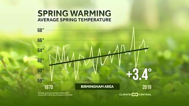 2020 Spring Package | Climate Central