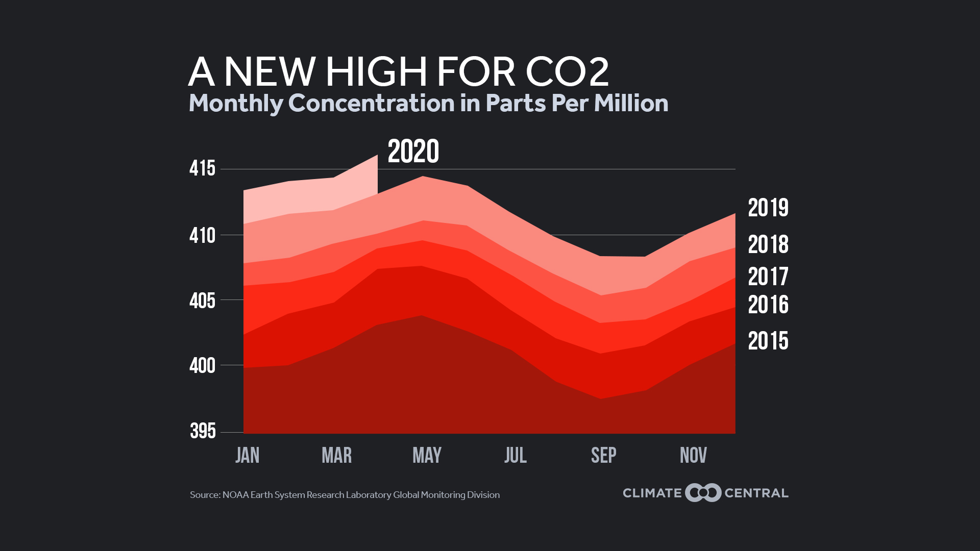 CO2 and the Climate Curve | Climate Central