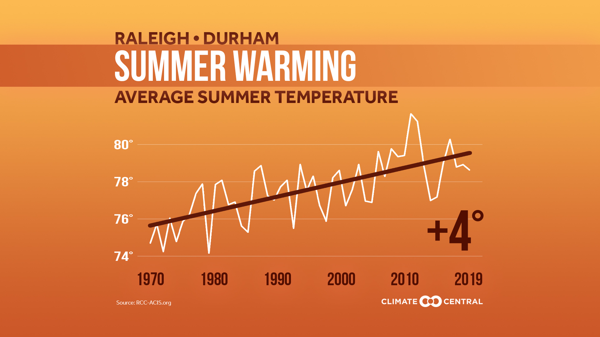 2020 Summer Package | Climate Central