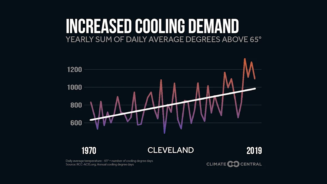 Hotter Climate, More Cooling Demand | Climate Central